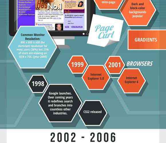 La storia del web design