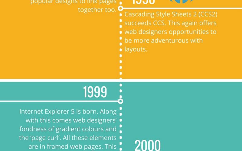 Com'è nato il web design? Ecco la storia