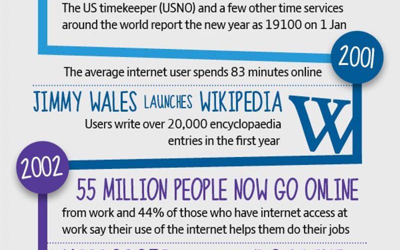 I 30 anni di Internet - Key4biz