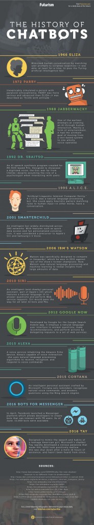 La storia dei Chatbots 1966 - 2016