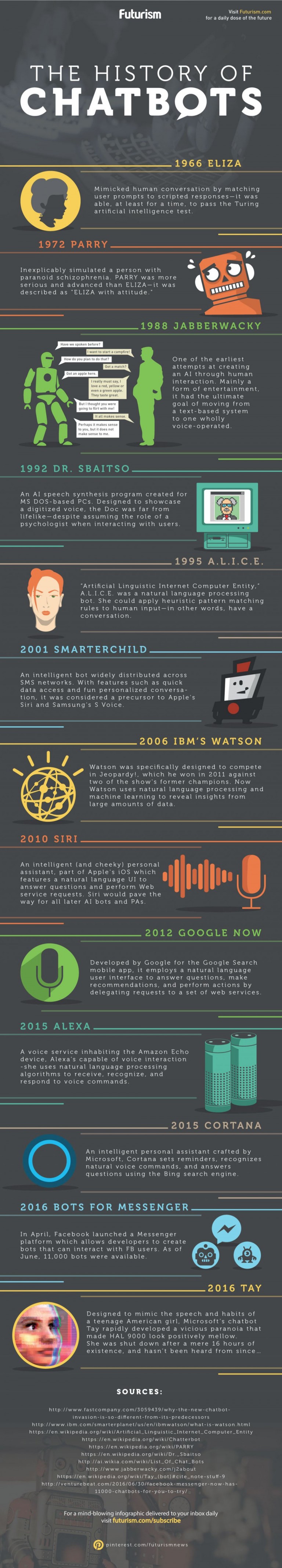 La storia dei Chatbots 1966 - 2016