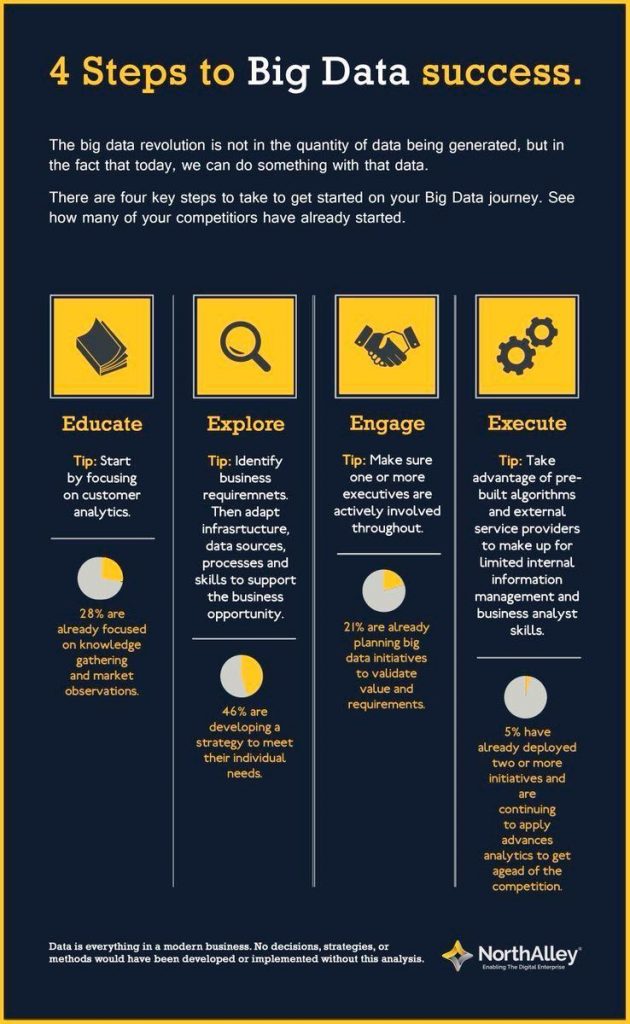 4 passi per il successo dei Big Data - Key4biz