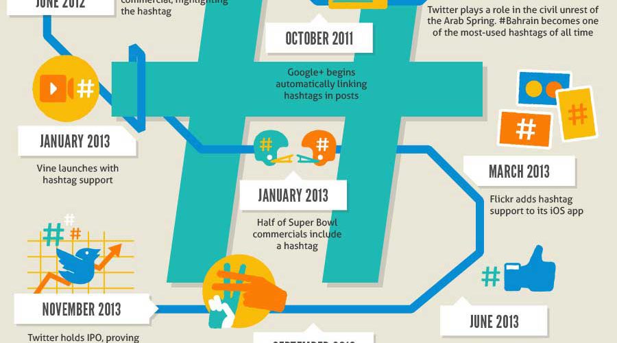 Twitter: la storia degli #Hashtag - Key4biz