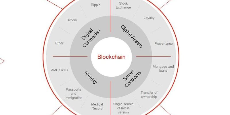 Le 4 aree della blockchain - Key4biz