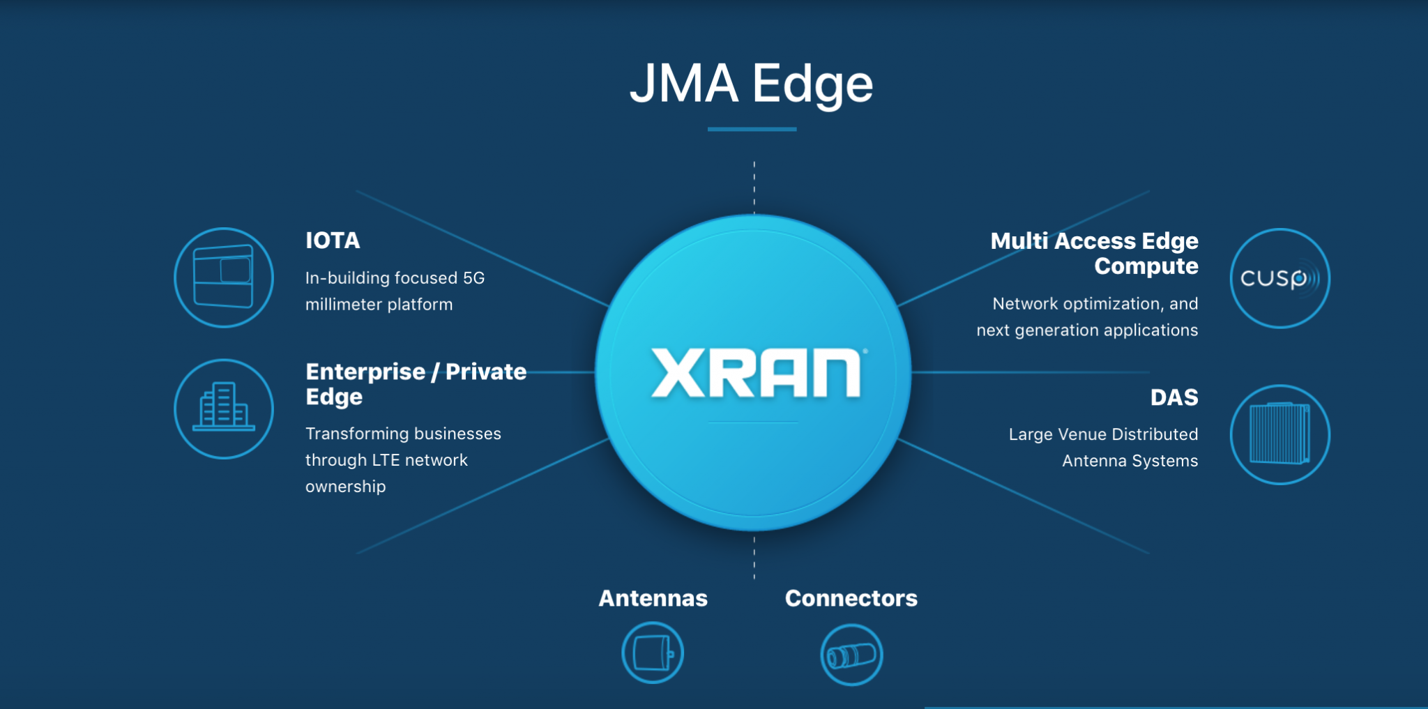 JMA Wireless, la piattaforma XRAN validata nei laboratori di SoftBank