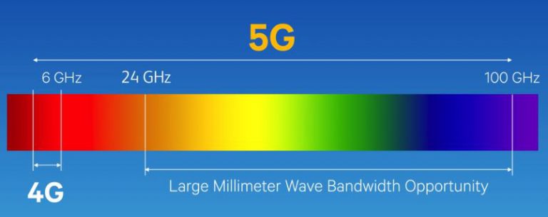 5G, capire come funziona: reti sub-6 Ghz vs onde millimetriche (mmWave)