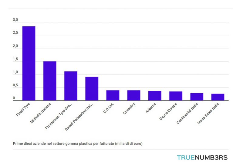 Gomma e plastica, il settore vale 23 miliardi l’1,3% del Pil