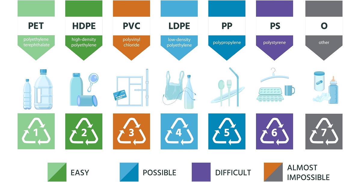 Plastica, come funzionano i codici di riciclo?