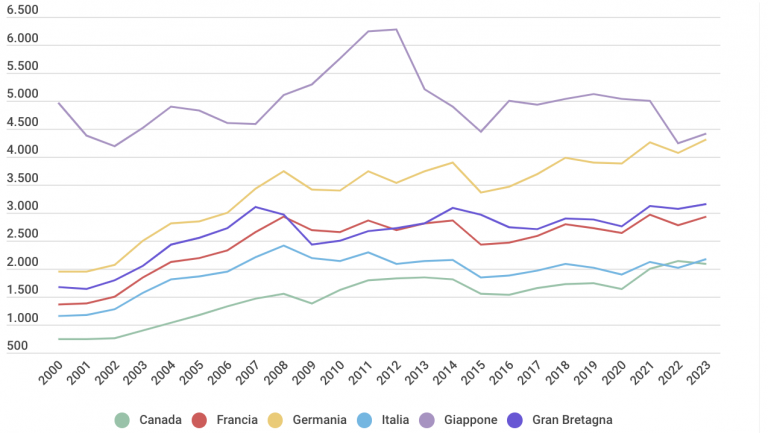 Andamento del Pil: l’Italia supera il Canada nel 2023