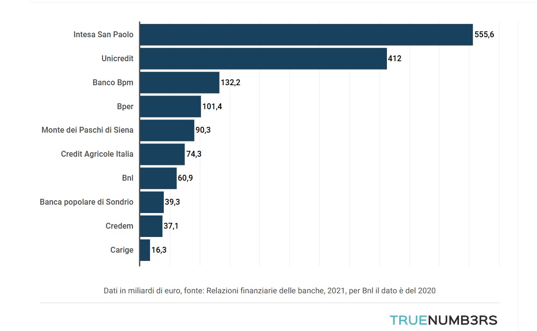 La classifica delle banche italiane per raccolta