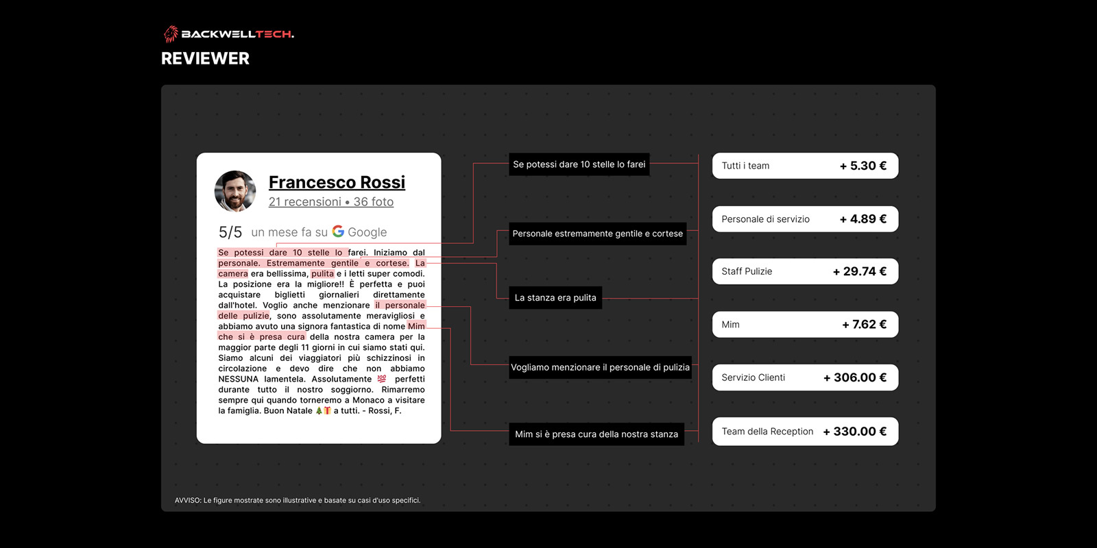 Backwell Tech, l'AI che trasforma le recensioni in premi
